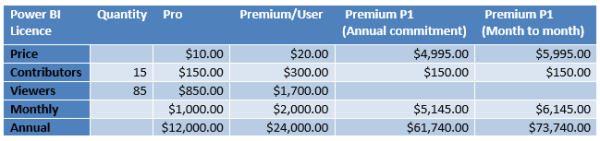 A Comprehensive Guide to Microsoft Power BI Licensing | Imaginet