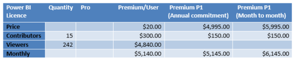 A Comprehensive Guide to Microsoft Power BI Licensing | Imaginet