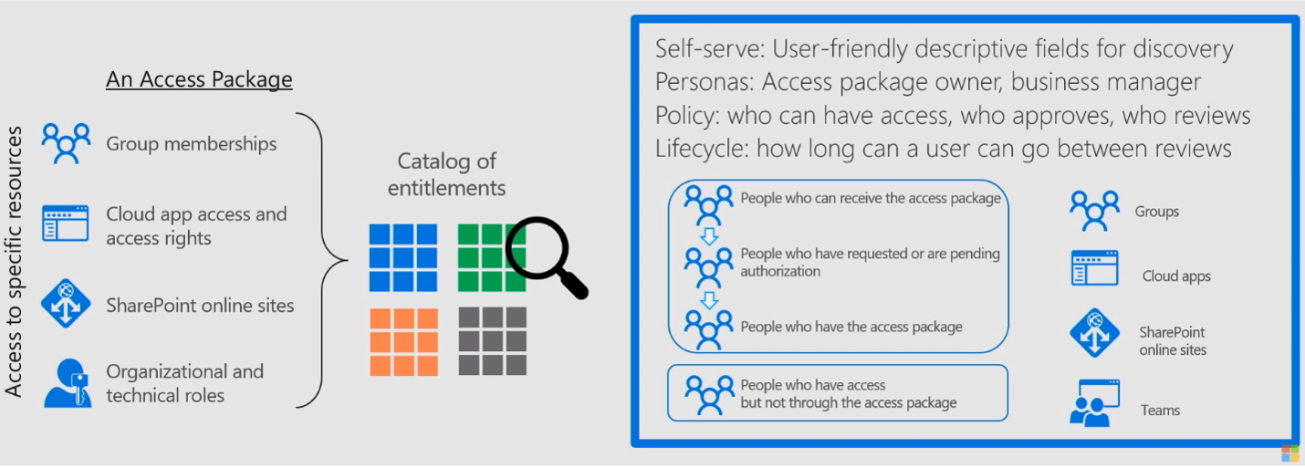 SharePoint Online - Entitlement Management - External Access
