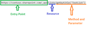 How to use SharePoint REST APIs with Power Automate