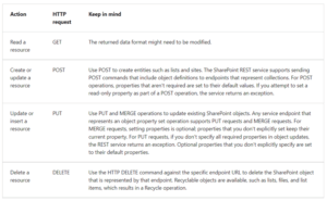 How to use SharePoint REST APIs with Power Automate