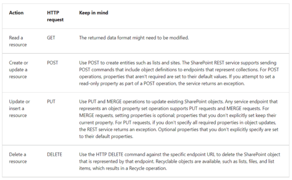 How to use SharePoint REST APIs with Power Automate