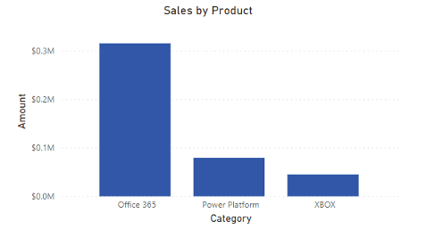 Create Powerful and Insightful Charts with Power BI