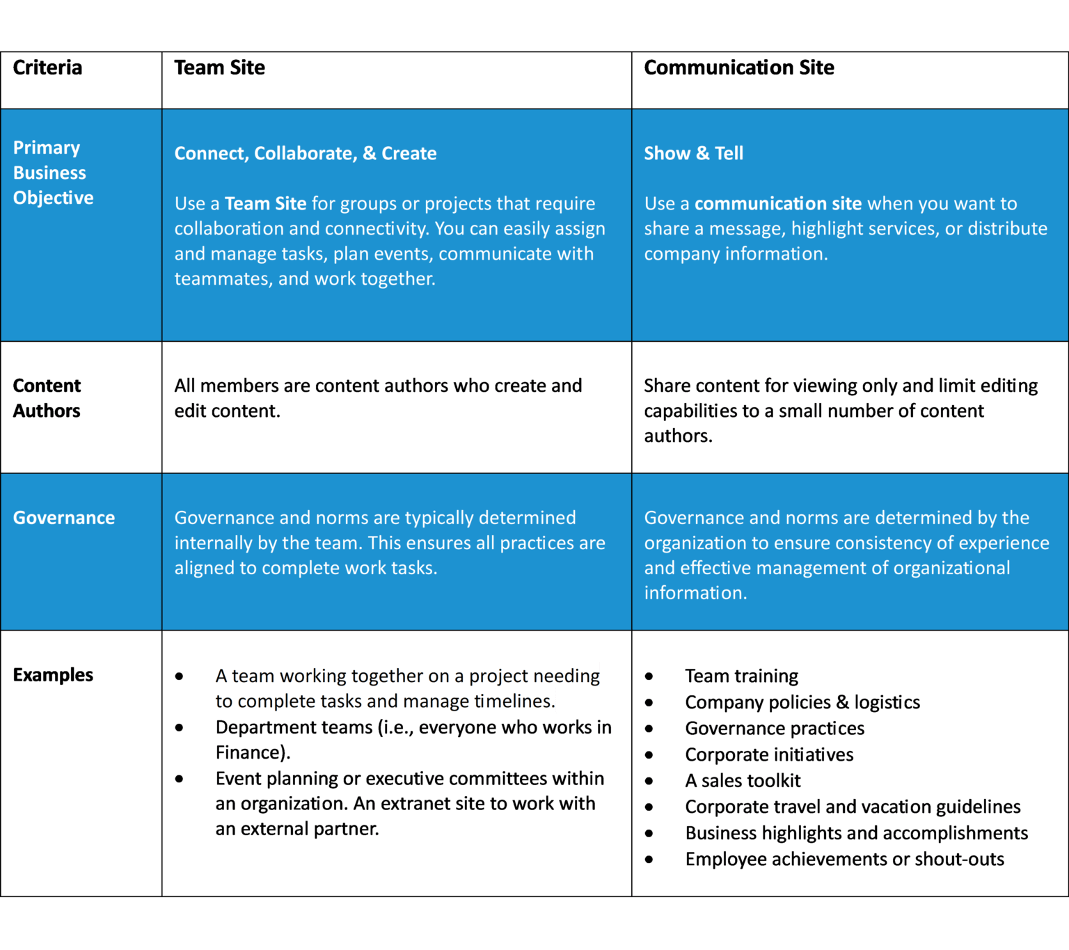 When to use a Team Site vs. a Communication Site in SharePoint