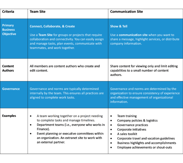 When to use a Team Site vs. a Communication Site in SharePoint